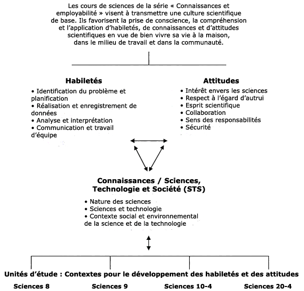 Programme d'étude - LearnAlberta.ca